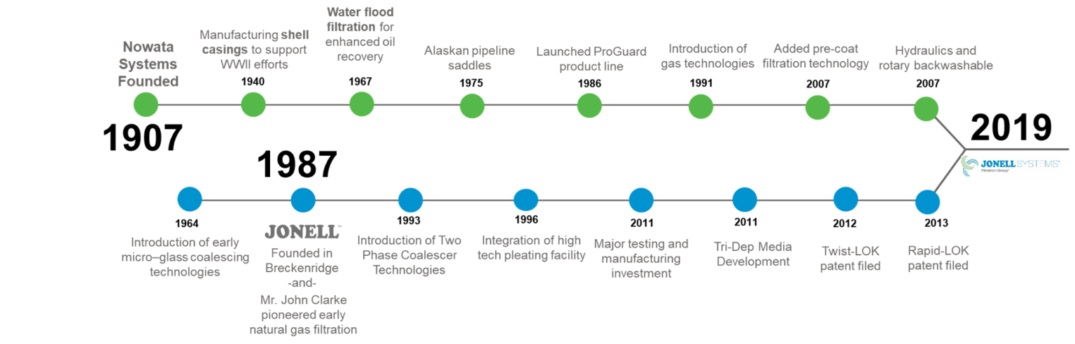 About Us | Jonell and Nowata Filtration Solutions | Jonell Systems