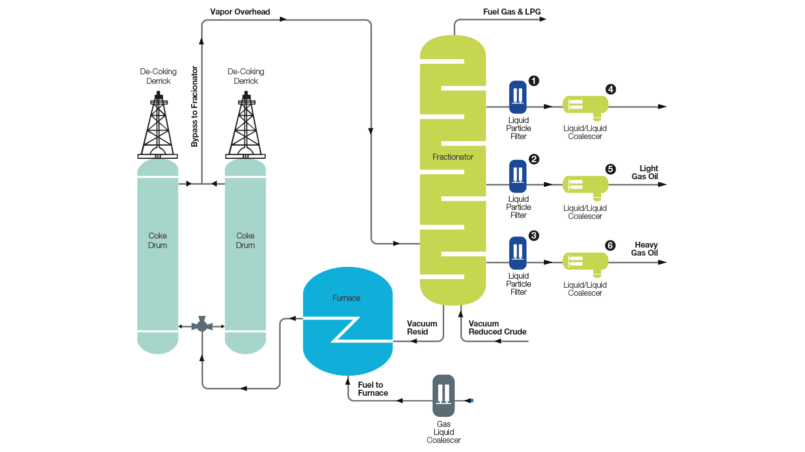 Delayed Coking Filters | Feed Filters | Jonell Systems