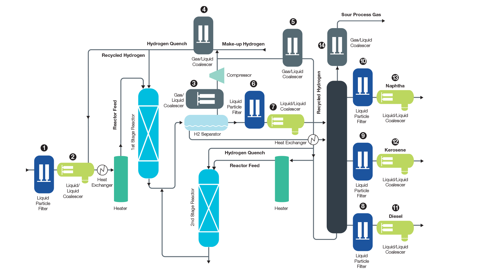 Hydrocracking Filters | Feed Filters | Jonell Systems