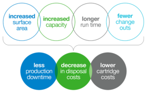 High Flow Technology for Oil & Gas Liquid Filtration by Jonell Systems