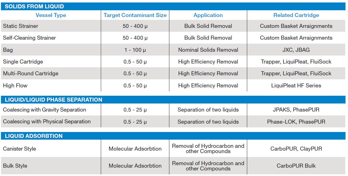 Gas & Oil Filtration Solutions created by Jonell Systems