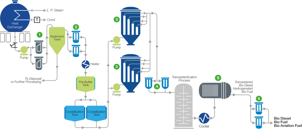 Renewable Biofuels Filtration solutions by Jonell Systems