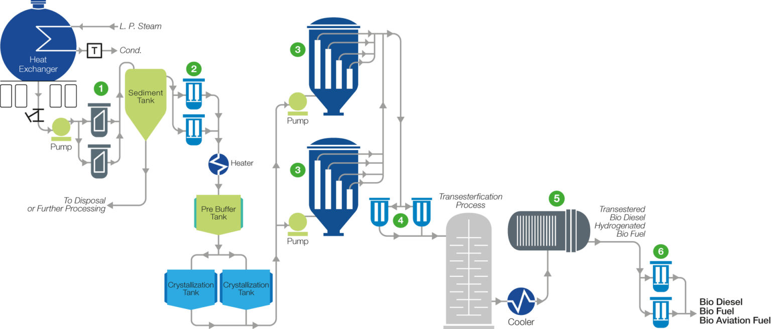 Renewable Biofuels Filtration solutions by Jonell Systems